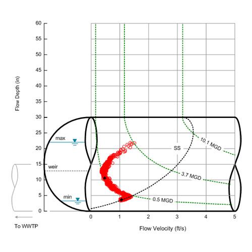 Measuring CSO End Weir flows