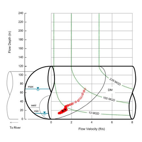 CSO Side Weir Flows