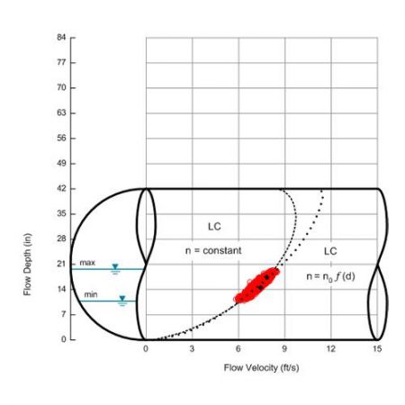 Manning Equation roughness coefficient varies with flow depth