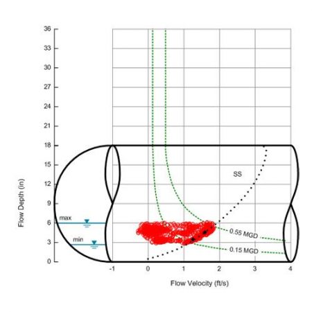 Drifting Velocity Sensor