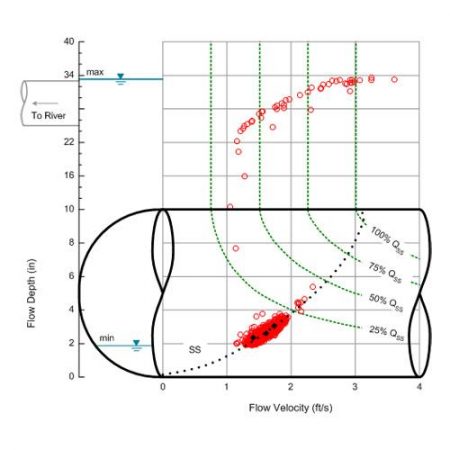 SSO Overflow Pipe - ADS