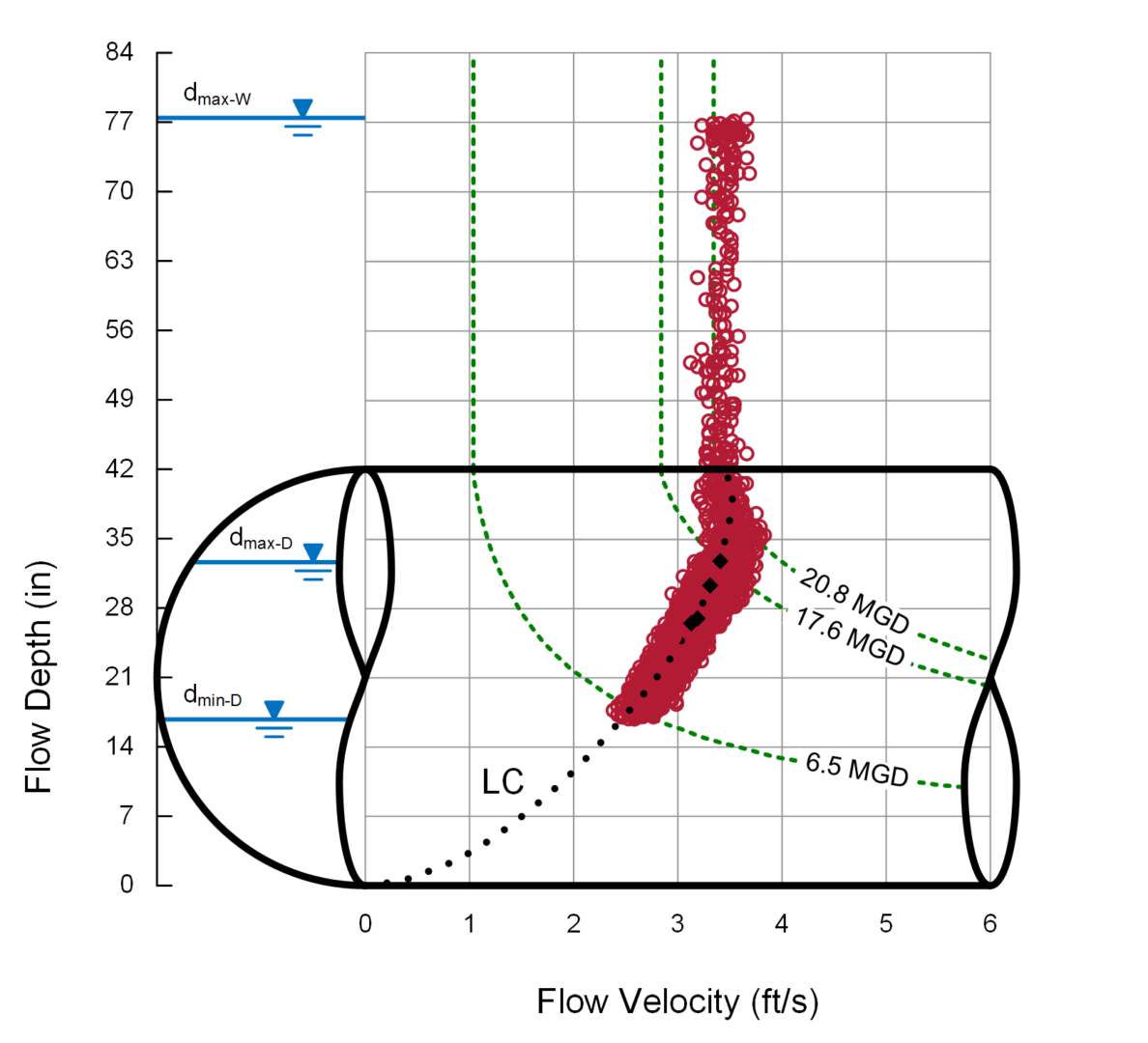 Scattergraph Principles and Practice | Evaluate Flow Data | ADS